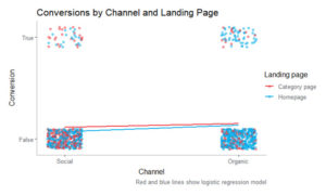 An introduction to propensity modeling | Proove Intelligence